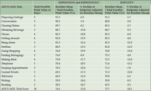 A COMBINED MEASURE OF COGNITION AND FUNCTION FOR CLINICAL TRIALS: THE ...