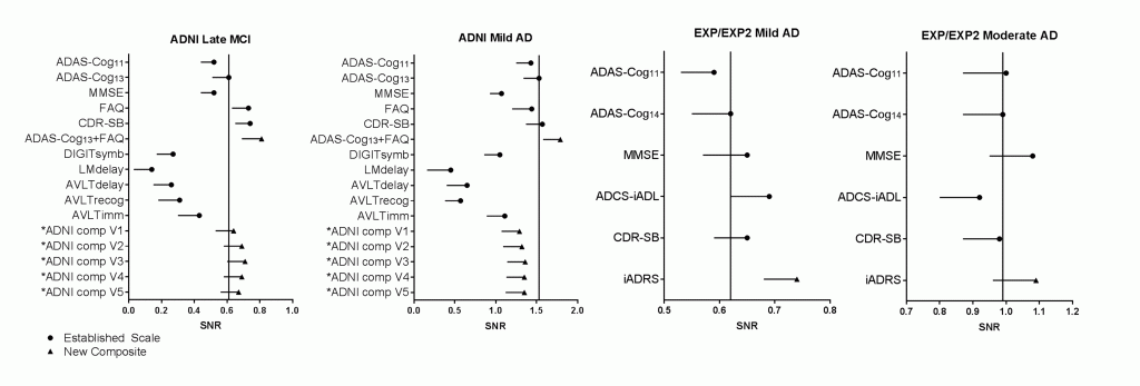 A COMBINED MEASURE OF COGNITION AND FUNCTION FOR CLINICAL TRIALS: THE ...