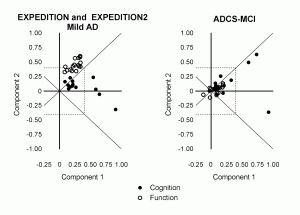 A COMBINED MEASURE OF COGNITION AND FUNCTION FOR CLINICAL TRIALS: THE ...