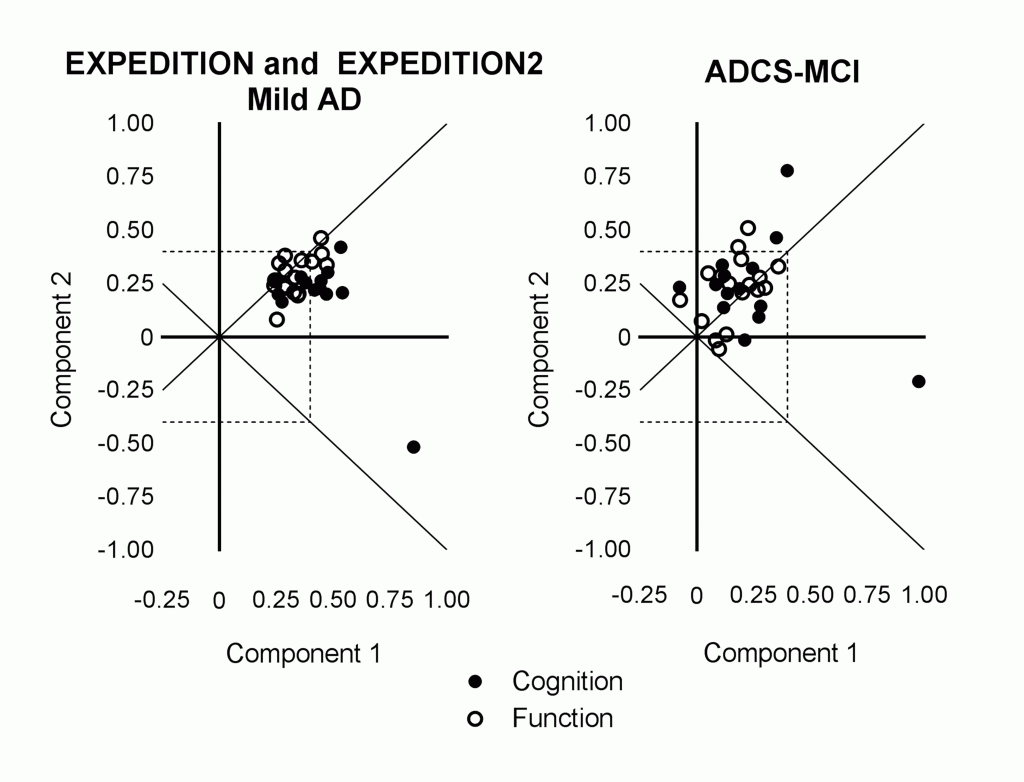 A COMBINED MEASURE OF COGNITION AND FUNCTION FOR CLINICAL TRIALS: THE ...