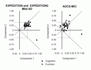 A COMBINED MEASURE OF COGNITION AND FUNCTION FOR CLINICAL TRIALS: THE ...