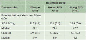 CLINICAL BENEFITS OF TRAMIPROSATE IN ALZHEIMER’S DISEASE ARE ASSOCIATED ...