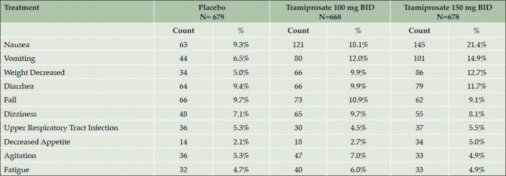 CLINICAL BENEFITS OF TRAMIPROSATE IN ALZHEIMER’S DISEASE ARE ASSOCIATED ...