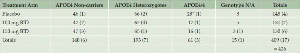 CLINICAL BENEFITS OF TRAMIPROSATE IN ALZHEIMER’S DISEASE ARE ASSOCIATED ...