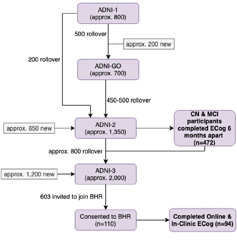 VALIDITY OF ONLINE VERSUS IN CLINIC SELF REPORTED EVERYDAY COGNITION SCALE The Journal Of 